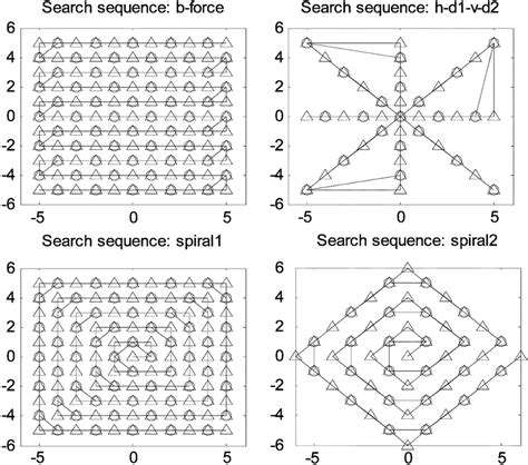 nonadaptive routes in block matching strategies of feature based