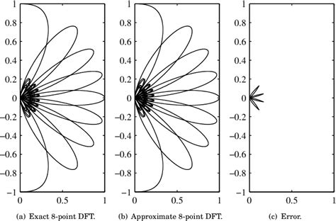 Figure 1 From Discrete Fourier Transform Approximations Based On The Cooley Tukey Radix 2