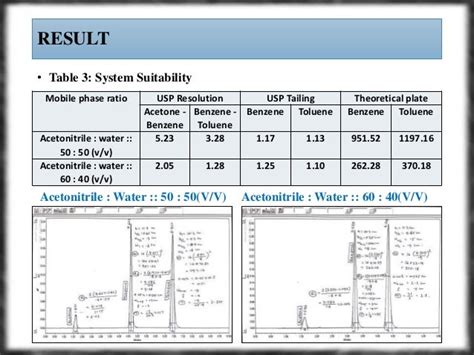 System Suitability Parameters Assessment By Hplc