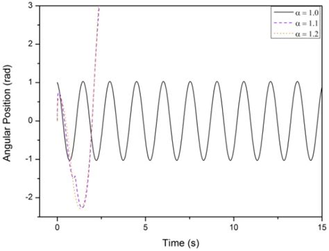 Fractional Euler Lagrange Equations Applied To Oscillatory Systems
