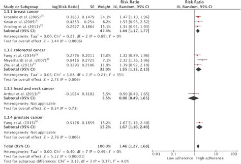 Forest Plot Showing Pooled Risk Ratios Rrs With 95cis For Overall