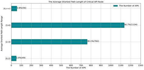 An Android Malware Detection Approach To Enhance Node Feature Differences In A Function Call