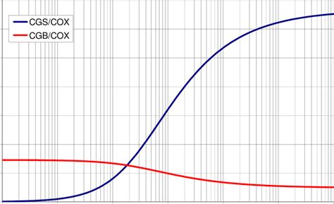 9 Normalized Gate To Source And Gate To Bulk Capacitance The Slope