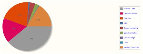 How Flash Vulnerabilities Expose You To Attacks And More Security Risks