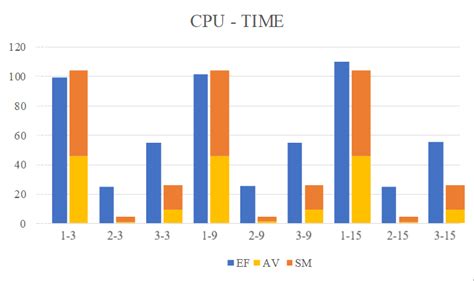 Cpu Time For Simulations With The Classical Finite Element Method And