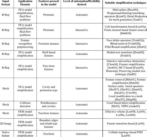 Model Simplification Technique Selection Criteria Download Table