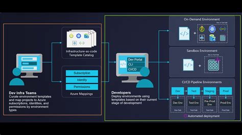Azure Deployment Environments Demo Youtube