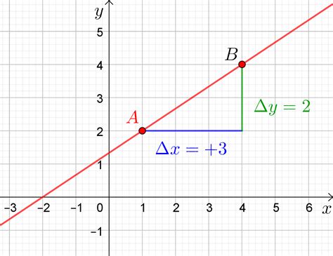 Tracer Une Droite Donnée Par Un Point Et Son Coefficient Directeur Logamaths Fr