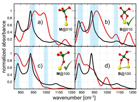 Overall Experimental IR Spectrum In Black Versus The Calculated Download Scientific Diagram