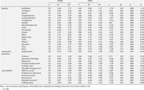 Sample Size Mean Standard Deviation And T Test Values For Each
