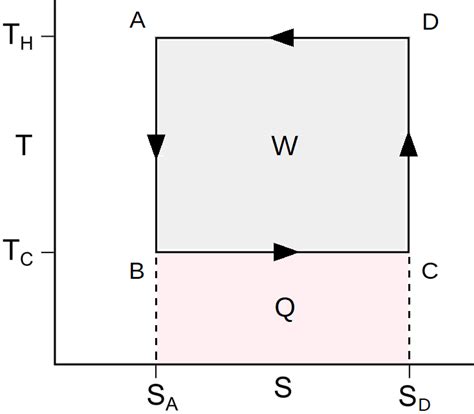 Temperature Entropy Diagram Of The Carnot Refrigerator Cycle