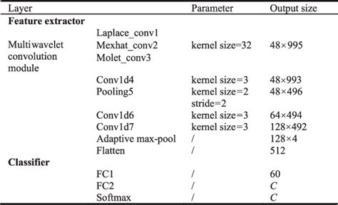 Table I From Class Aware Adversarial Multiwavelet Convolutional Neural Network For Cross Domain