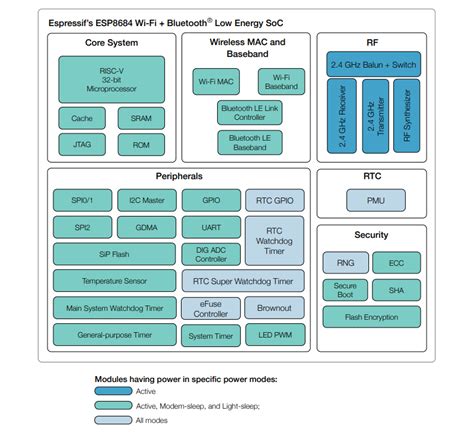 Esp8684 Ultra ­low­ Power Socs Espressif Systems Mouser