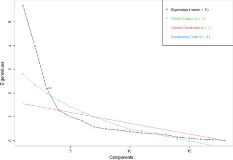 the non graphical solution of scree plot to determine the number of