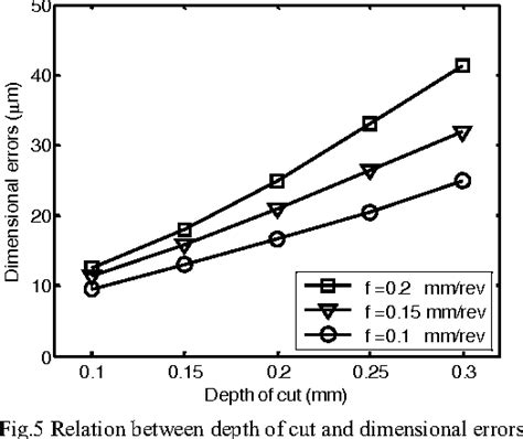 figure 5 from modeling of dimensional errors in slender bar turning using artificial neural