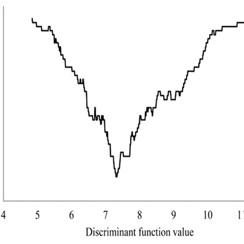 A Stop Criterion And B Classifier Error Vs Discriminant Function
