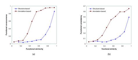 A Functional Co Occurrence And B Functional Consistency Of