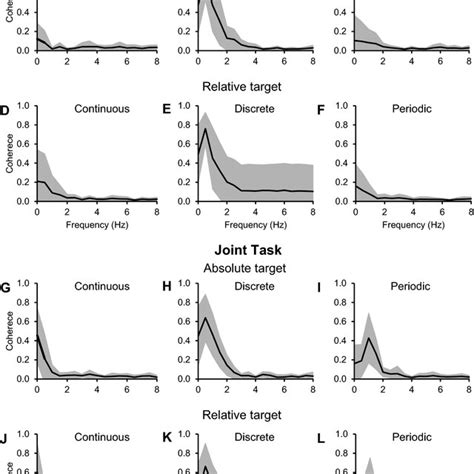 Cross Spectral Coherence Between Forces Produced By Two Participants Download Scientific