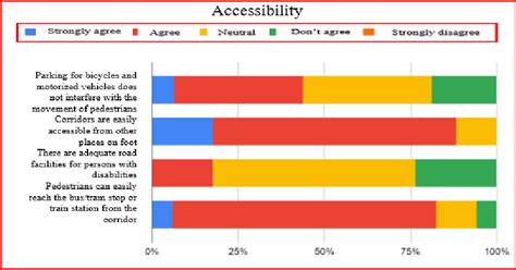 Accessibility Aspect Survey Results Source Questionnaire 2022 Download Scientific Diagram
