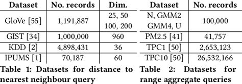 Table 2 From Neurodb A Generic Neural Network Framework For Efficiently And Approximately