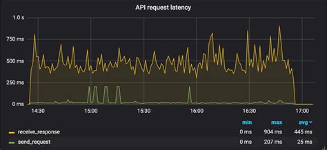 How To Benchmark A Kafka Consumer That Makes Async Requests