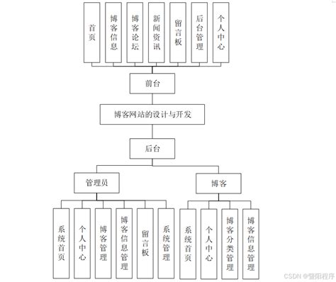 Javavue计算机毕业设计博客网站的设计与开发 博客平台的设计与实现 博客管理系统的设计与开发javavue可以开发网站吗 Csdn博客