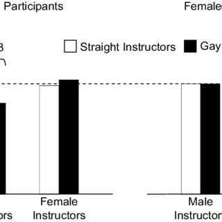 Mean Lecture Retention Scores As A Function Of Instructor Sex And Download Scientific Diagram
