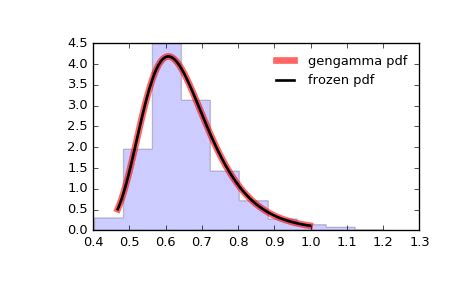 Scipy Stats Gengamma SciPy V Reference Guide