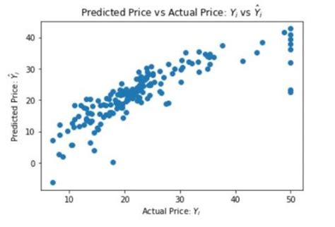 Linear Regression Archives Predictive Modeler