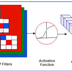 Conceptual Flow Of Local Binary Pattern Directed Convolutional Layer