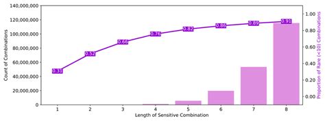 The Majority Of Sensitive Attribute Combinations Are Rare For Lengths