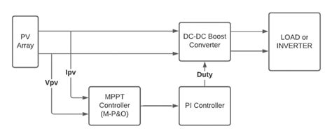 Block Diagram Of Mppt Based Pi Controller Download Scientific Diagram