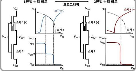 Kaist 2진법↔3진법 전환 반도체 회로 개발복잡한 연산 단순화