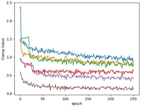 Estimating Noise Injection And Clamping For Neural Network Quantization
