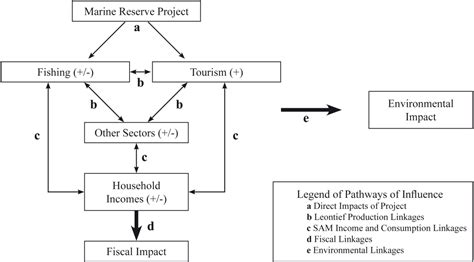 Figure 1 From Technical Guidelines For Evaluating The Impacts Of Tourism Using Simulation Models