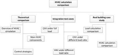 Methodology Of The HVAC Calculation Comparison Download Scientific Diagram