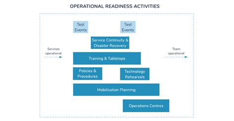 Operational Readiness