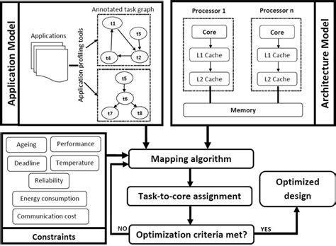 Application Mapping Design Flow Download Scientific Diagram