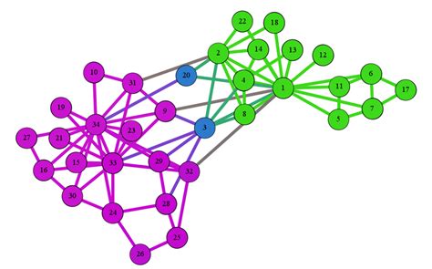 Community Division Of Inf Copra On The Karate Network Download Scientific Diagram