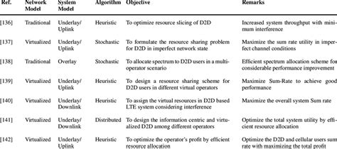 resource management in virtualized d2d based cellular networks