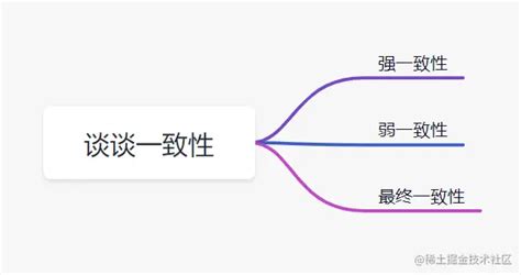 美团二面Redis与MySQL双写一致性如何保证Redis与MySQL双写一致性如何保证 这道题其实就是在问缓存和 掘金