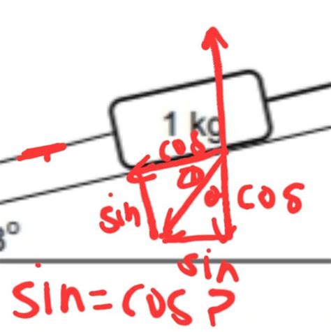 [grade 11 Force] Why Is The Perpendicular Force Mgcosθ When You Look