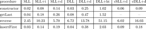 Some Results Of Experimenting With Automated Pattern Based Verification