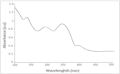 Differential Reflectance Spectroscopy Analysis Of Multiwalled Carbon Download Scientific