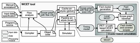 Wcet Tool Architecture Download Scientific Diagram