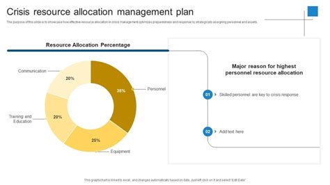 Crisis Resource Allocation Management Plan Ppt Example