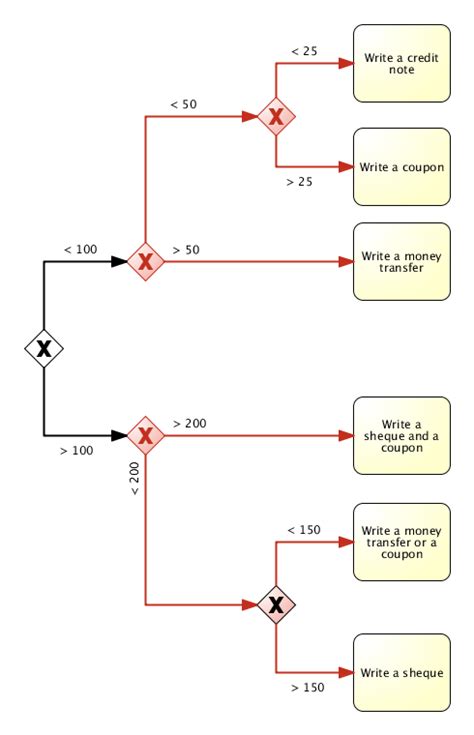 usage of a restricted number of consecutive or splits bpmn modeling