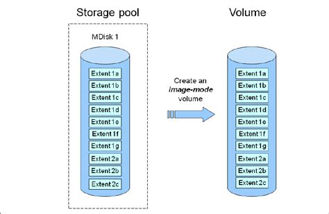1 5 9 Volumes Implementing The Ibm Storwize V7000 [book]