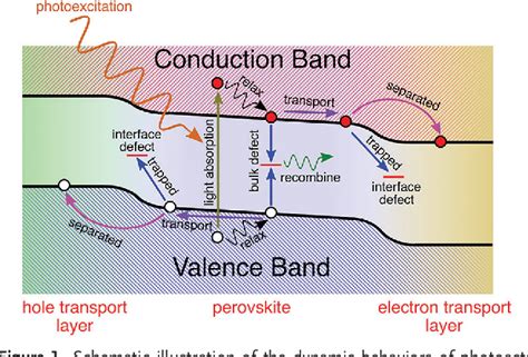 Figure 5 From Understanding Defects In Perovskite Solar Cells Through Computation Current