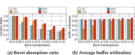 Figure 2 From Proactive Buffer Management Of Shared Memory Switches For Distributed Deep